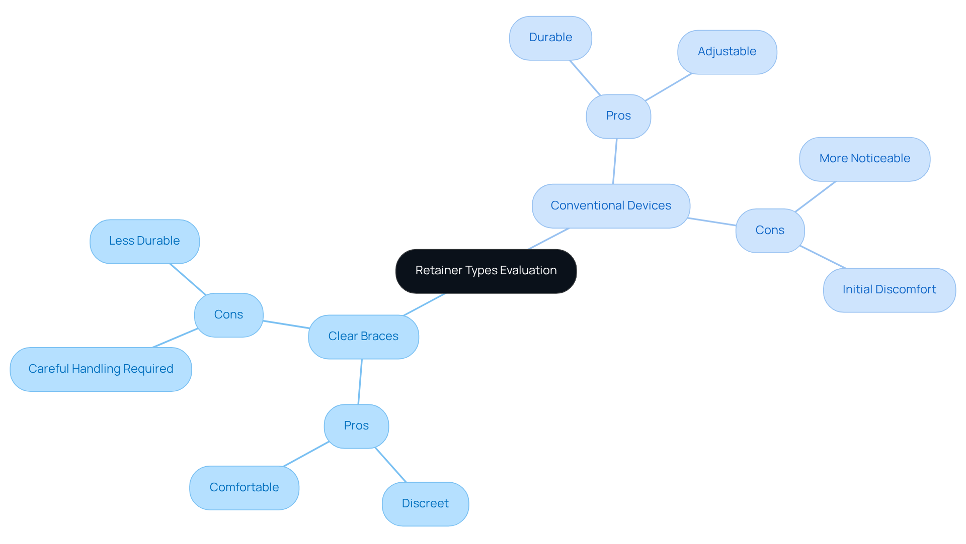 This mindmap helps you see the advantages and disadvantages of clear braces versus conventional devices. Each branch shows key points to consider, making it easier to decide which option might be best for your child. This mindmap helps you see the advantages and disadvantages of clear braces versus conventional devices. Each branch shows key points to consider, making it easier to decide which option might be best for your child.