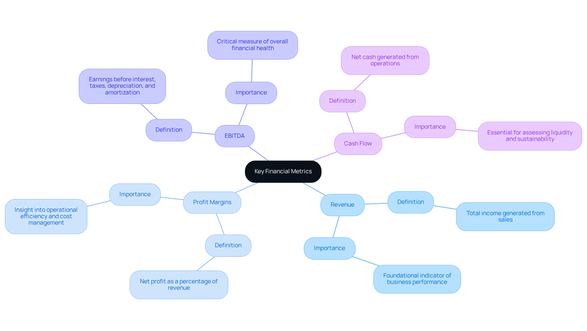 This mindmap starts with the main topic of financial metrics at the center. Each branch represents a different metric, and the sub-branches give more details about what each metric means and why it's important. Follow the branches to understand how these metrics relate to assessing a company's financial health.