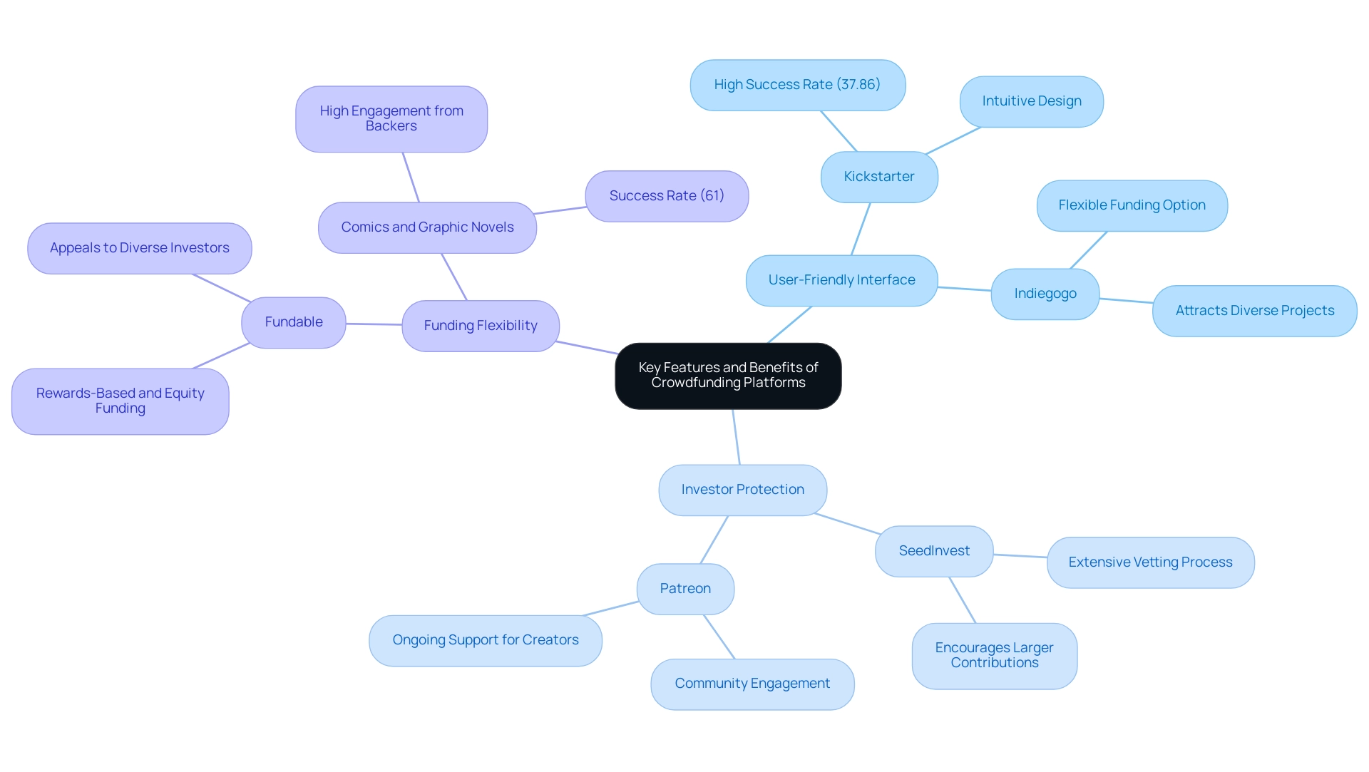 The central node represents the overarching topic, with branches indicating the key features, and sub-branches representing specific platforms and their unique offerings.