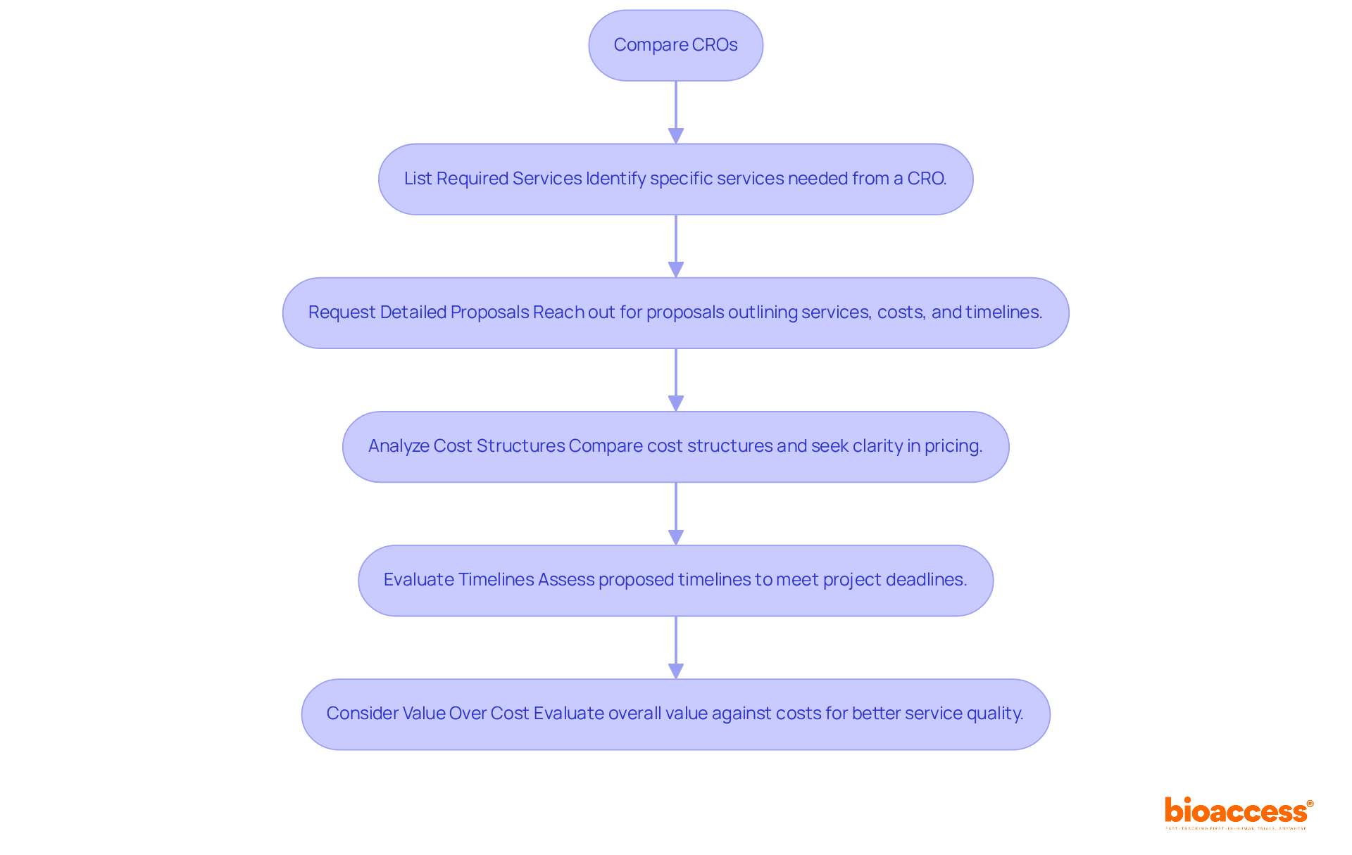 This flowchart guides you through the process of selecting the right CRO. Start at the top and follow the arrows down through each step, from identifying your needs to evaluating proposals and costs. Each step is crucial for making an informed decision.