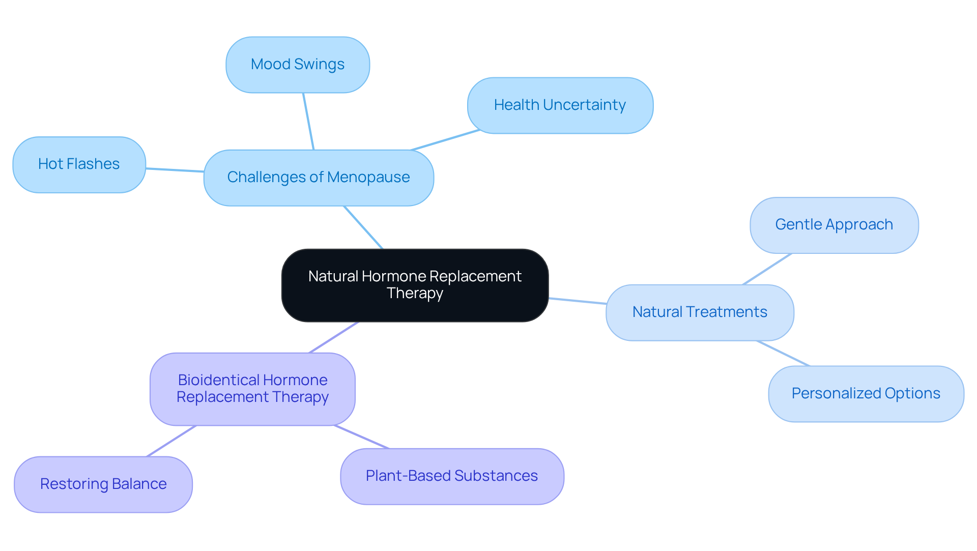 This mindmap starts with the main topic of natural hormone replacement therapy at the center. From there, you can explore the challenges women face during menopause, the natural treatments available, and the specifics of bioidentical hormone replacement therapy. Each branch represents a different aspect, helping you see how they connect and relate to the overall theme.