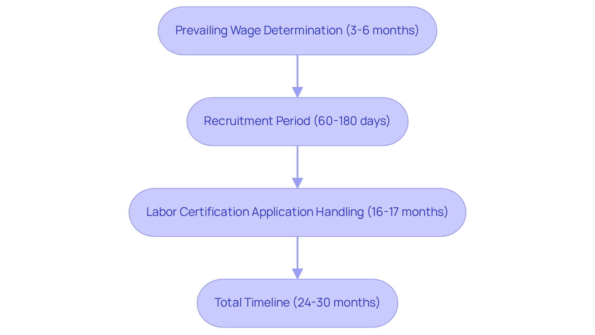 Each box represents a step in the labor certification process. The arrows show the order of steps, and the timeframes indicate how long each step typically takes. This flowchart helps you visualize the entire process from start to finish.