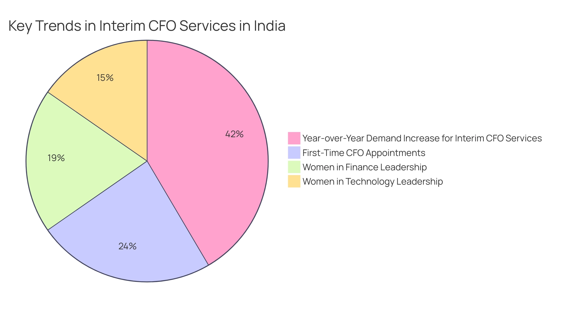 Each slice represents a statistic related to interim CFO services: First-Time CFO Appointments (59%), Women in Technology Leadership (38%), Women in Finance Leadership (48%), and Year-over-Year Demand Increase for Interim CFO Services (103%).