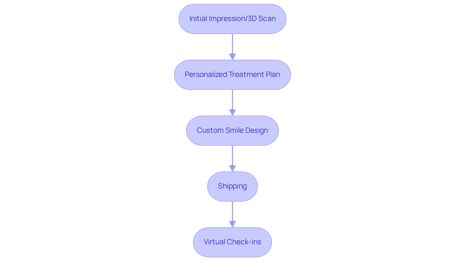 Each box represents a stage in the denture acquisition process. Follow the arrows to see how you move from the initial impression all the way to receiving your custom denture, with virtual check-ins ensuring support along the way.
