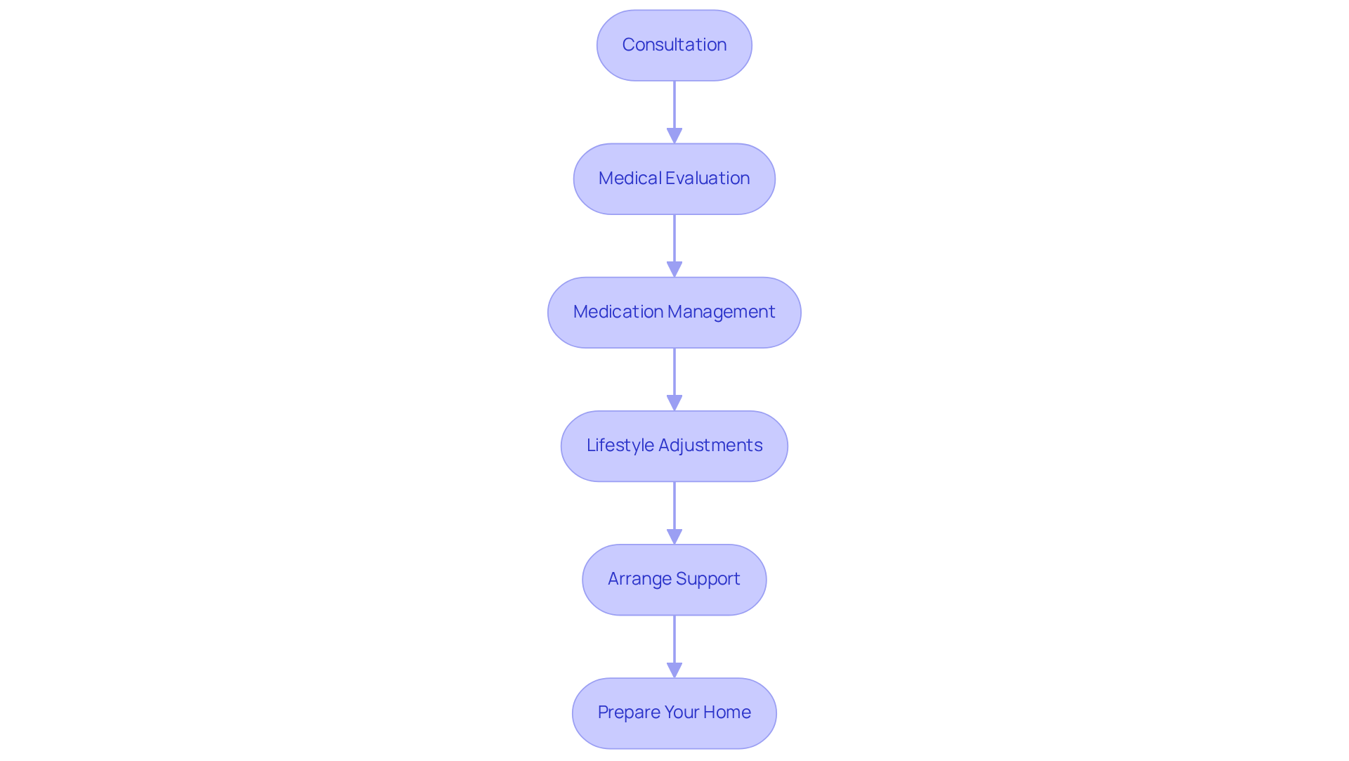 Each box represents a step you need to take before your surgery. Follow the arrows to see the order in which to complete them, ensuring you're fully prepared for your procedure. Each box represents a step you need to take before your surgery. Follow the arrows to see the order in which to complete them, ensuring you're fully prepared for your procedure.