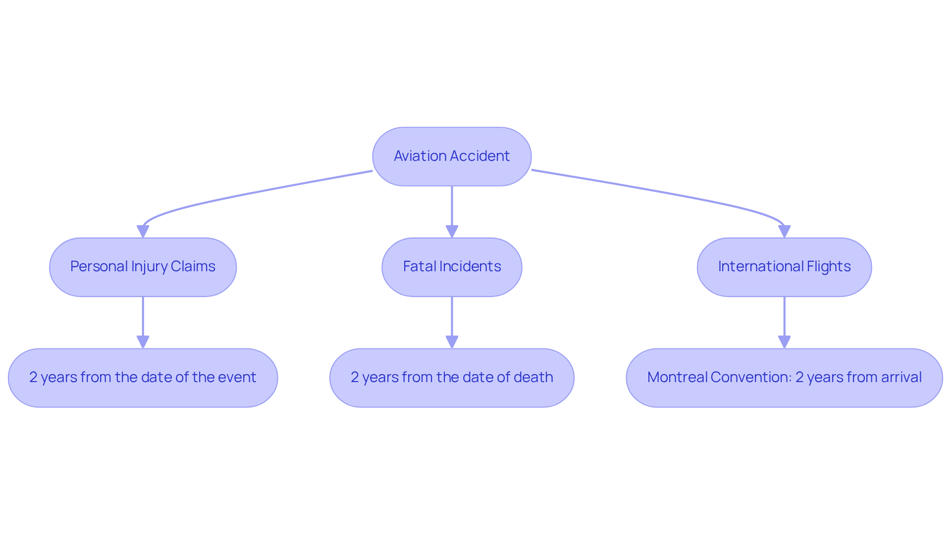 This flowchart shows the important deadlines for filing claims after an aviation accident. Follow the arrows to see the different time limits based on whether it's a personal injury or fatal incident, and note the special rules for international flights. This flowchart shows the important deadlines for filing claims after an aviation accident. Follow the arrows to see the different time limits based on whether it's a personal injury or fatal incident, and note the special rules for international flights.