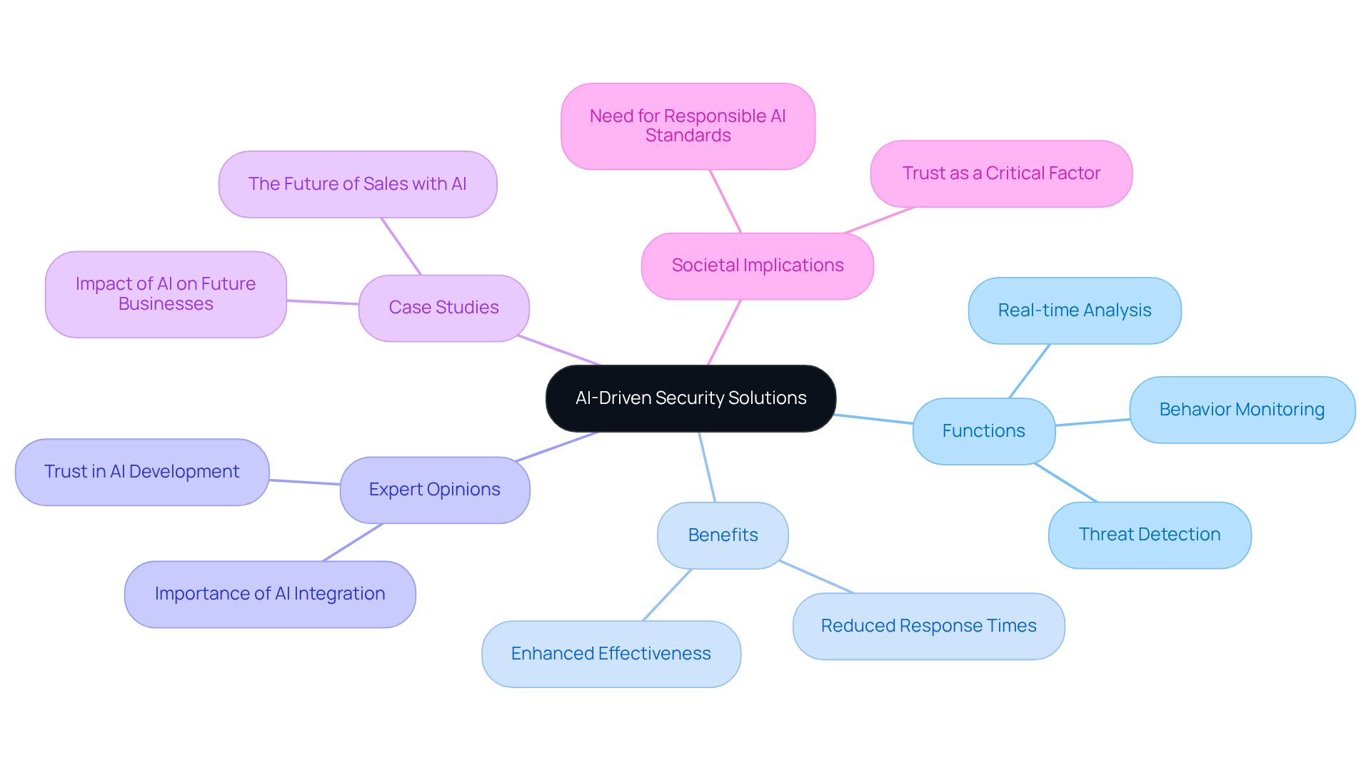 This mindmap highlights how AI enhances security in enterprises. Each branch reflects a different aspect of AI's role, showing how they all connect back to the main idea of improving security through technology. This mindmap highlights how AI enhances security in enterprises. Each branch reflects a different aspect of AI's role, showing how they all connect back to the main idea of improving security through technology.