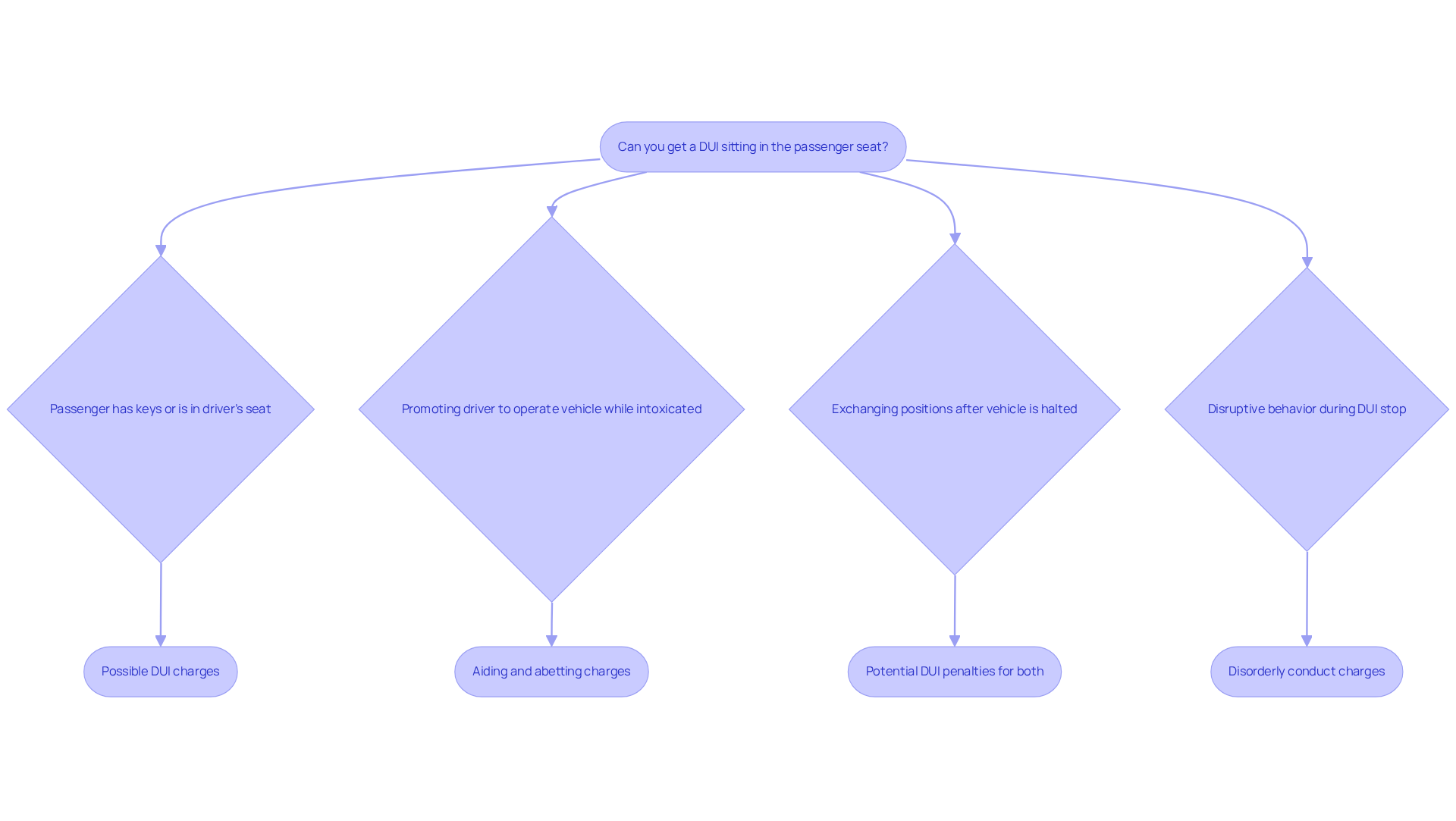 This flowchart helps you navigate the different situations that can lead to DUI charges for passengers. Each branch shows a specific scenario and its potential legal consequences. Follow the arrows to understand how your actions can impact your legal standing. This flowchart helps you navigate the different situations that can lead to DUI charges for passengers. Each branch shows a specific scenario and its potential legal consequences. Follow the arrows to understand how your actions can impact your legal standing.