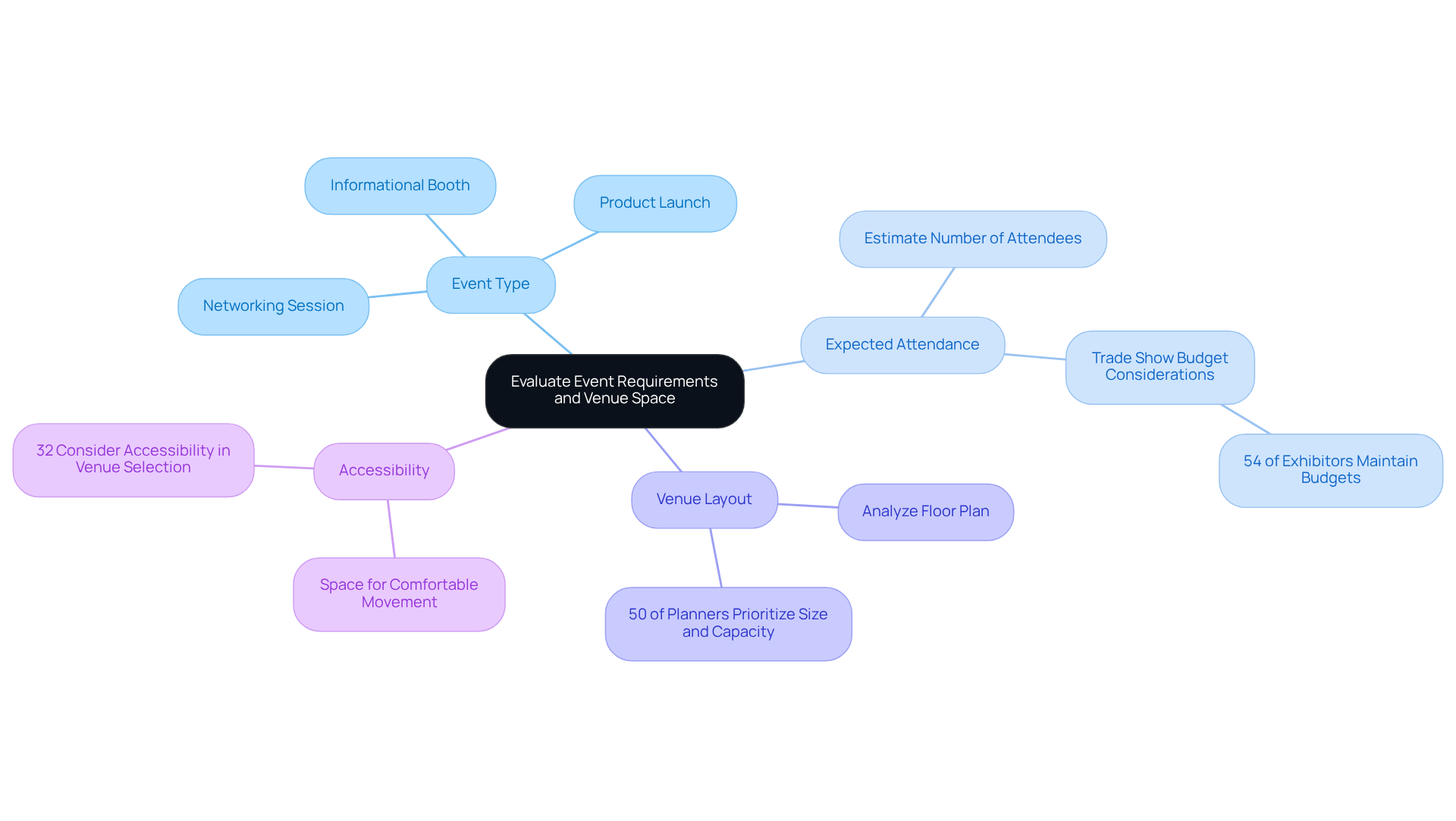 The center represents the overall evaluation process, while the branches show the key factors to consider. Each sub-point provides specific details that contribute to making informed decisions about your event setup. The center represents the overall evaluation process, while the branches show the key factors to consider. Each sub-point provides specific details that contribute to making informed decisions about your event setup.