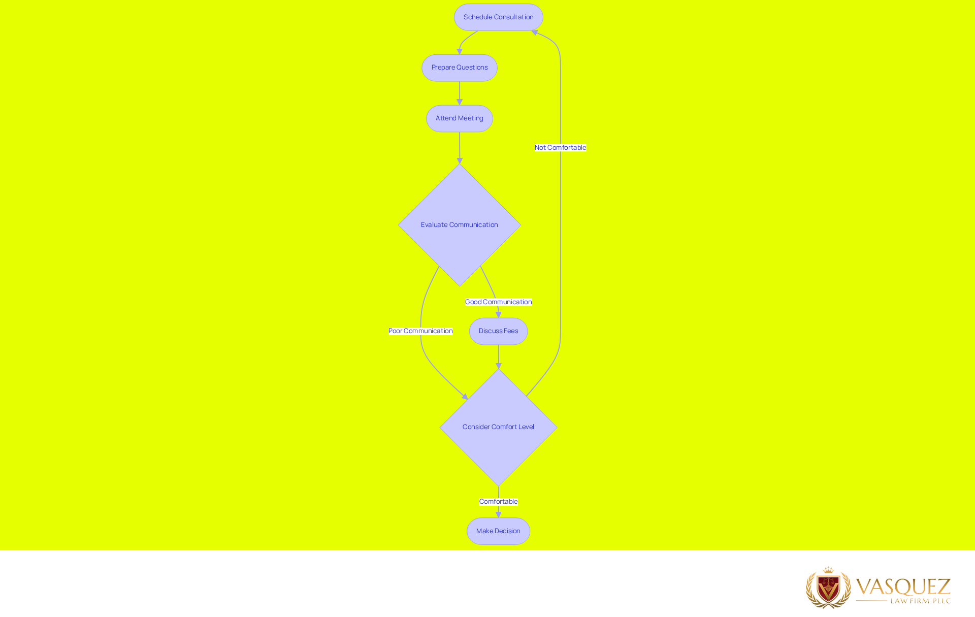 This flowchart guides you through the process of selecting an attorney. Start by scheduling a consultation, then prepare your questions, attend the meeting, evaluate how well the attorney communicates, discuss fees, and finally, consider how comfortable you felt during the meeting. Each step is important in making an informed decision.