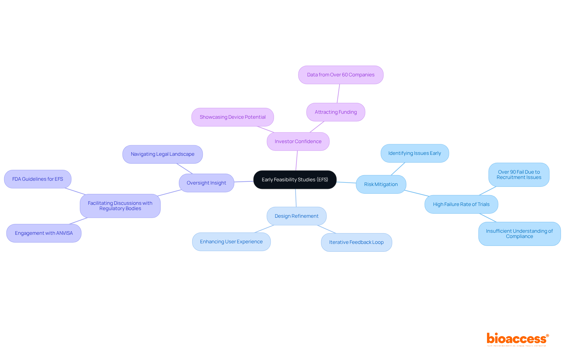 The central node represents Early Feasibility Studies, while the branches show the key benefits. Each sub-branch provides additional details or examples related to that benefit, helping you understand how EFS contributes to successful medical device development.