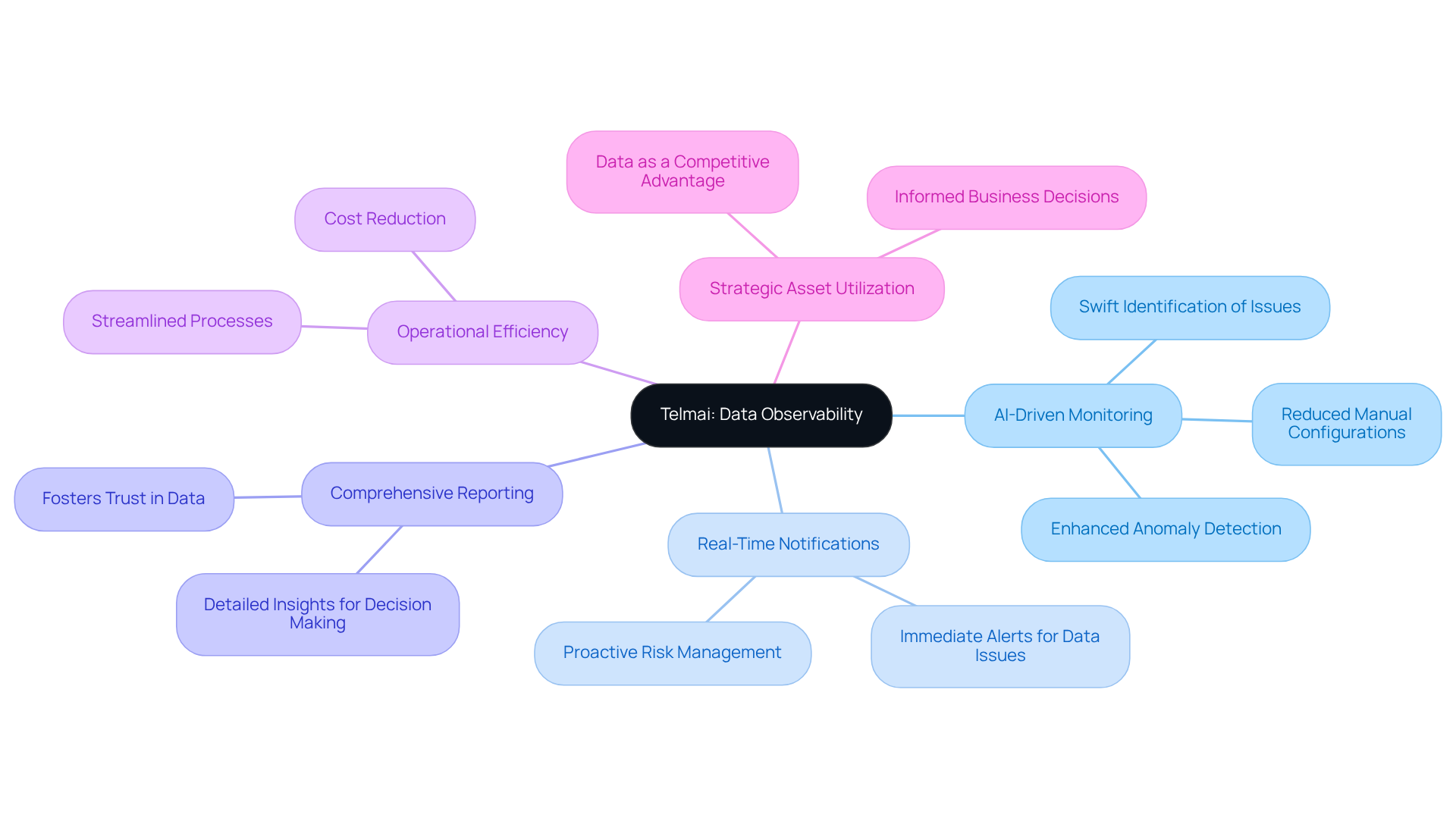 The center represents Telmai's core offering, while the branches show the features and benefits that support actionable insights. Each color-coded branch helps you see how everything connects.