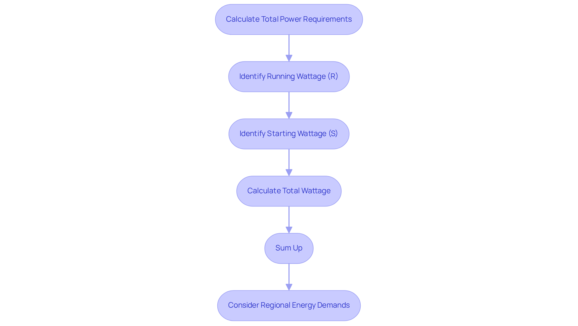 Follow the arrows to see each step in the process of calculating your power needs. Each box represents a key action you need to take, from identifying wattages to summing them up for your generator selection.