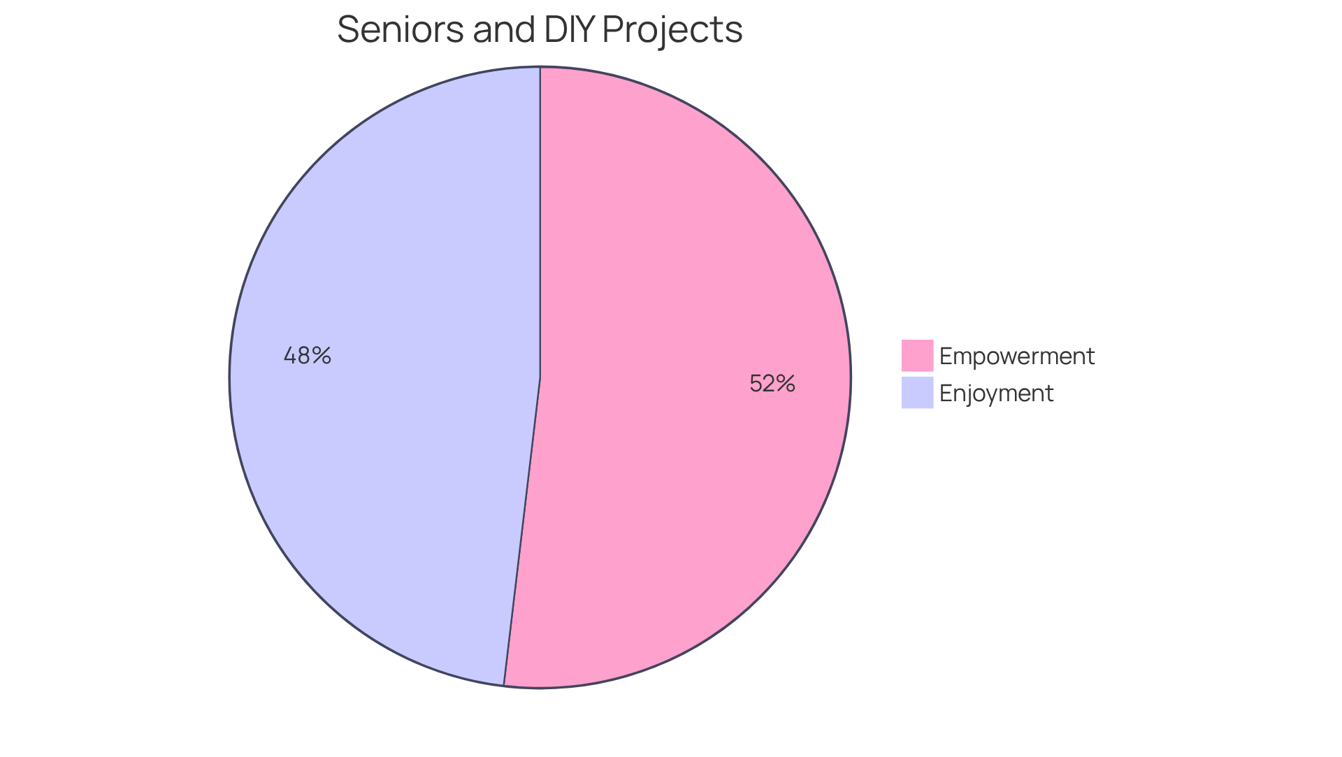 Each slice of the pie shows how many seniors feel a certain way about DIY projects — a larger slice indicates a higher percentage of people who enjoy or feel empowered by crafting.