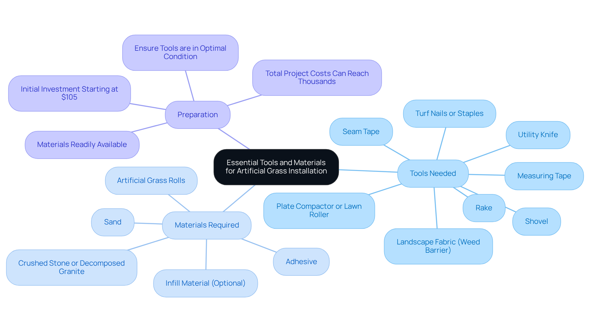 The center shows the overall topic, while the branches detail the specific tools and materials needed. Each category is color-coded for easy identification.