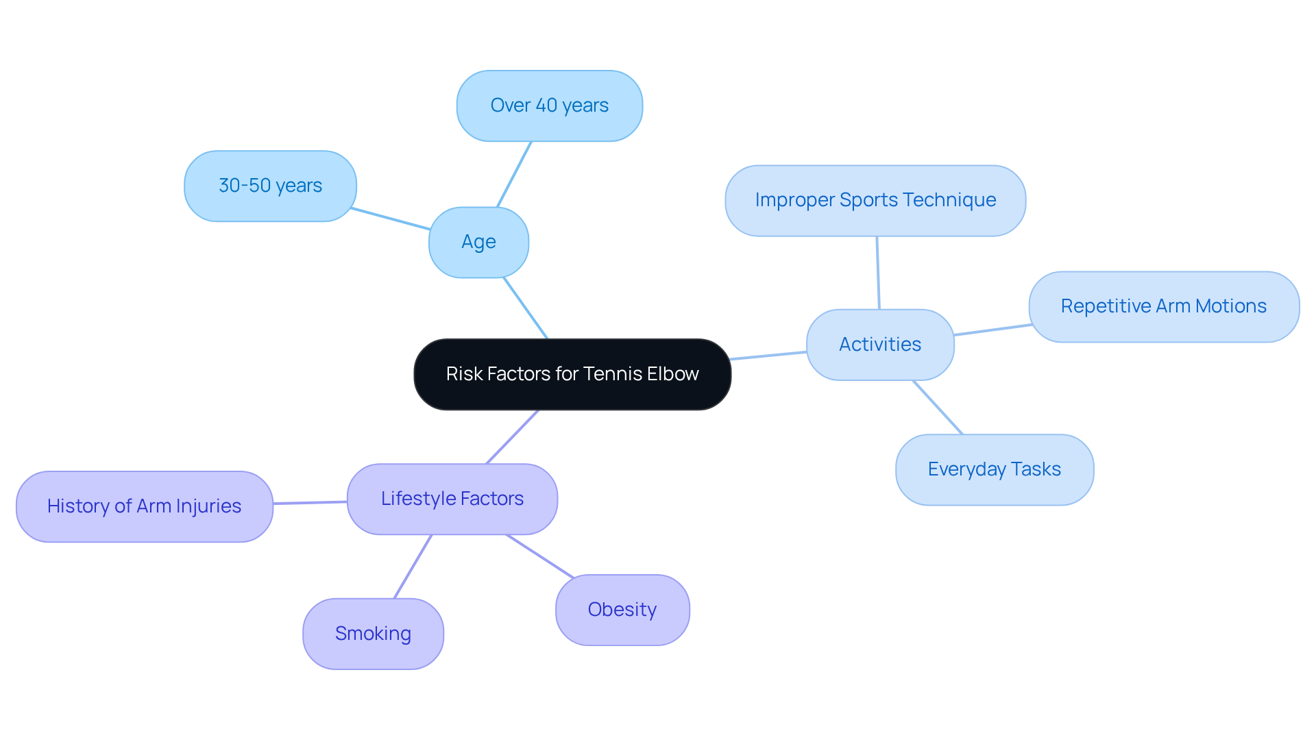 This mindmap shows the various risk factors that can lead to tennis elbow. Start at the center with the main topic, then follow the branches to see how age, activities, and lifestyle choices contribute to the risk. Each branch highlights specific elements that can help you understand and manage your risk. This mindmap shows the various risk factors that can lead to tennis elbow. Start at the center with the main topic, then follow the branches to see how age, activities, and lifestyle choices contribute to the risk. Each branch highlights specific elements that can help you understand and manage your risk.