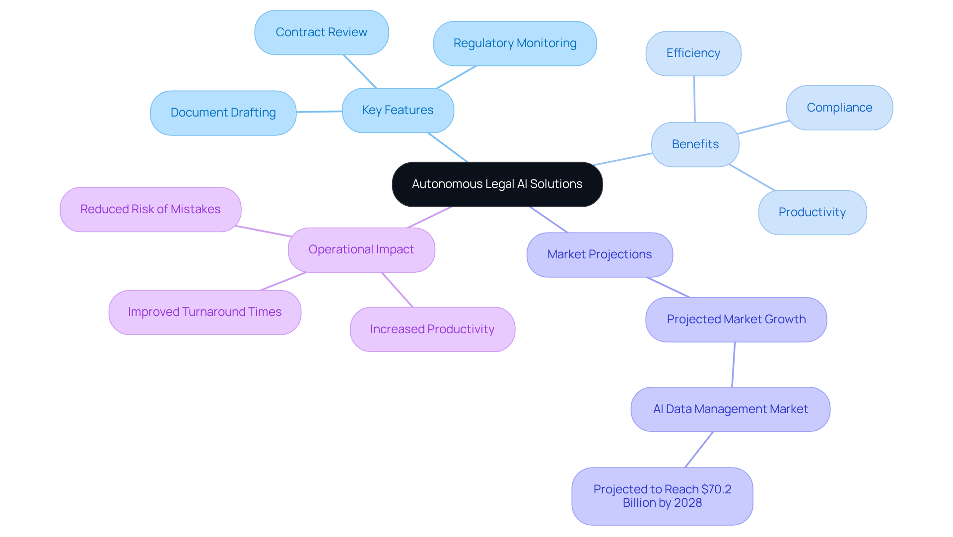 The central node represents the core concept of AI solutions in document management, with branches illustrating key features, benefits, and market insights. Explore each area to see how they contribute to efficiency and compliance. The central node represents the core concept of AI solutions in document management, with branches illustrating key features, benefits, and market insights. Explore each area to see how they contribute to efficiency and compliance.