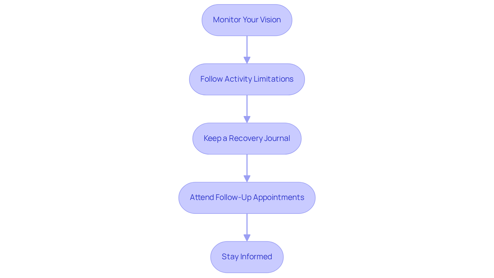 This flowchart outlines the essential steps to follow after glaucoma surgery. Each box represents a key action to take, and the arrows show how these steps connect. Following this guide can help ensure a smoother recovery.