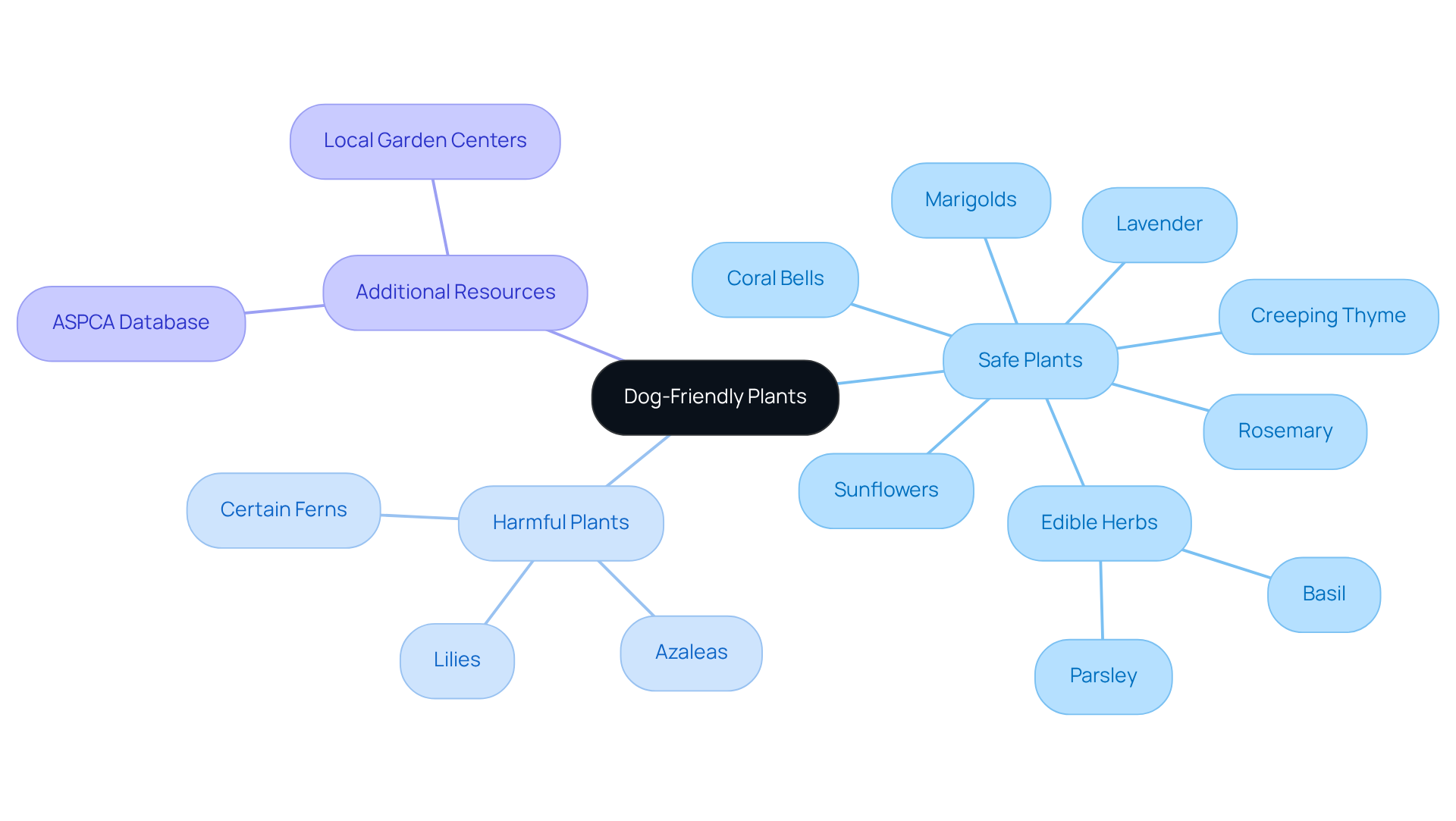 The central node represents the main topic of dog-friendly plants. The branches show which plants are safe for dogs and which ones to avoid. Green branches indicate safe choices, while red branches highlight harmful plants. Additional resources help you find more information. The central node represents the main topic of dog-friendly plants. The branches show which plants are safe for dogs and which ones to avoid. Green branches indicate safe choices, while red branches highlight harmful plants. Additional resources help you find more information.
