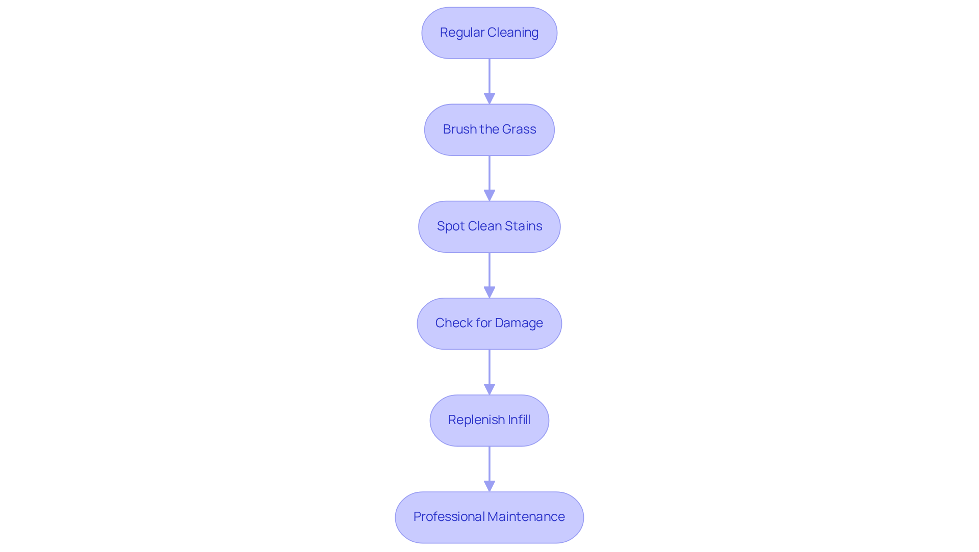 This flowchart shows the steps you need to take to keep your artificial turf in great shape. Follow the arrows from one step to the next to see how to maintain your turf effectively and enjoy its beauty for years to come.