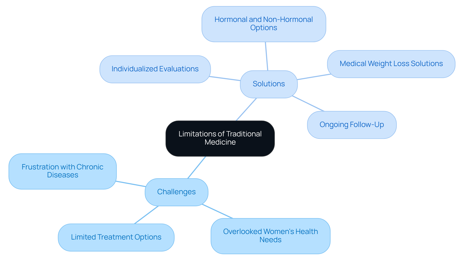 This mindmap illustrates the challenges patients face with traditional medicine and the personalized solutions offered by Misra Wellness. Start at the center to see the main issues, then follow the branches to explore how Misra Wellness addresses these concerns.