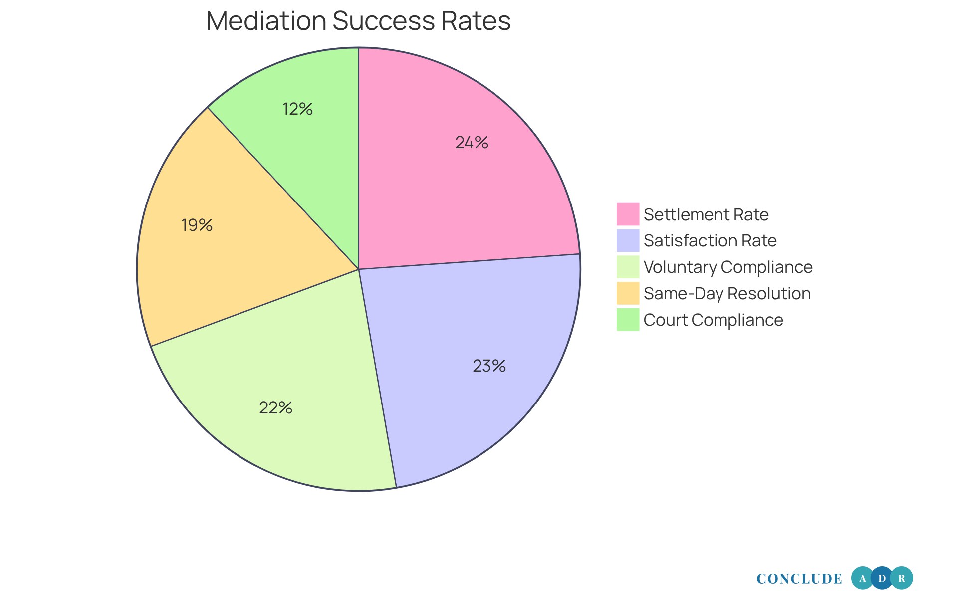 Each segment of the pie chart shows a different success rate related to mediation. The larger the segment, the more significant that aspect is in demonstrating the overall effectiveness of mediation.