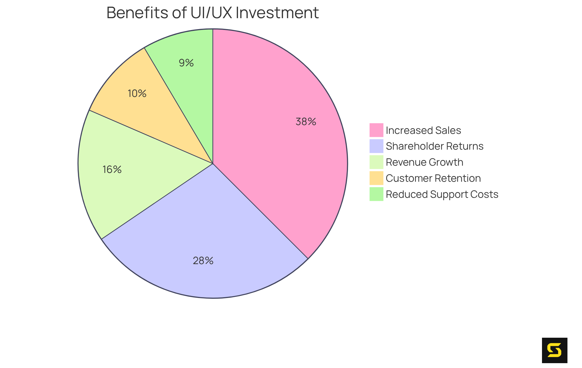 Each slice of the pie shows a different benefit of investing in UI/UX design for your SaaS product. The bigger the slice, the more significant the impact on your success. Each slice of the pie shows a different benefit of investing in UI/UX design for your SaaS product. The bigger the slice, the more significant the impact on your success.