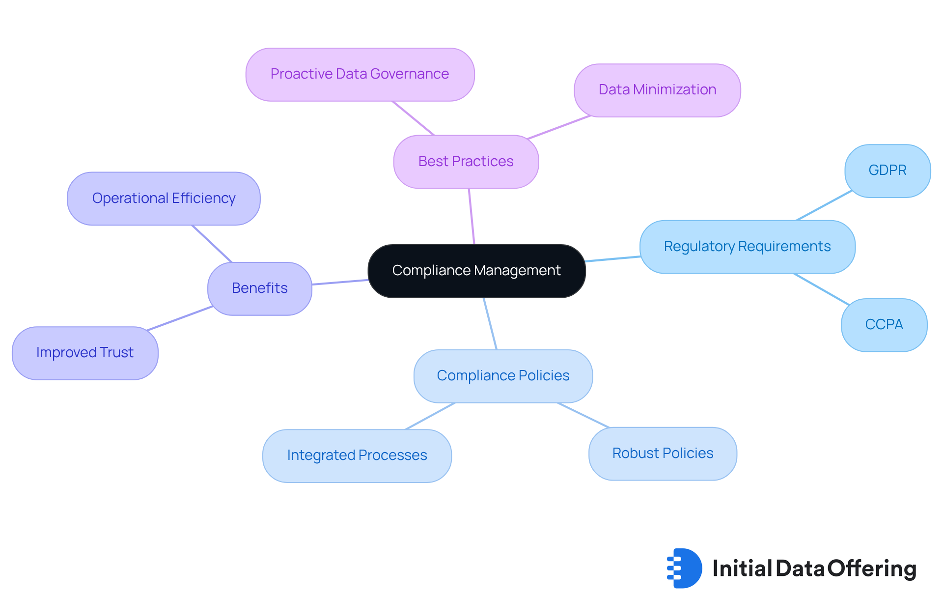 The center represents the main topic of compliance management. Each branch shows a related area, and the sub-branches provide more details. This layout helps you see how everything connects and the importance of each part.