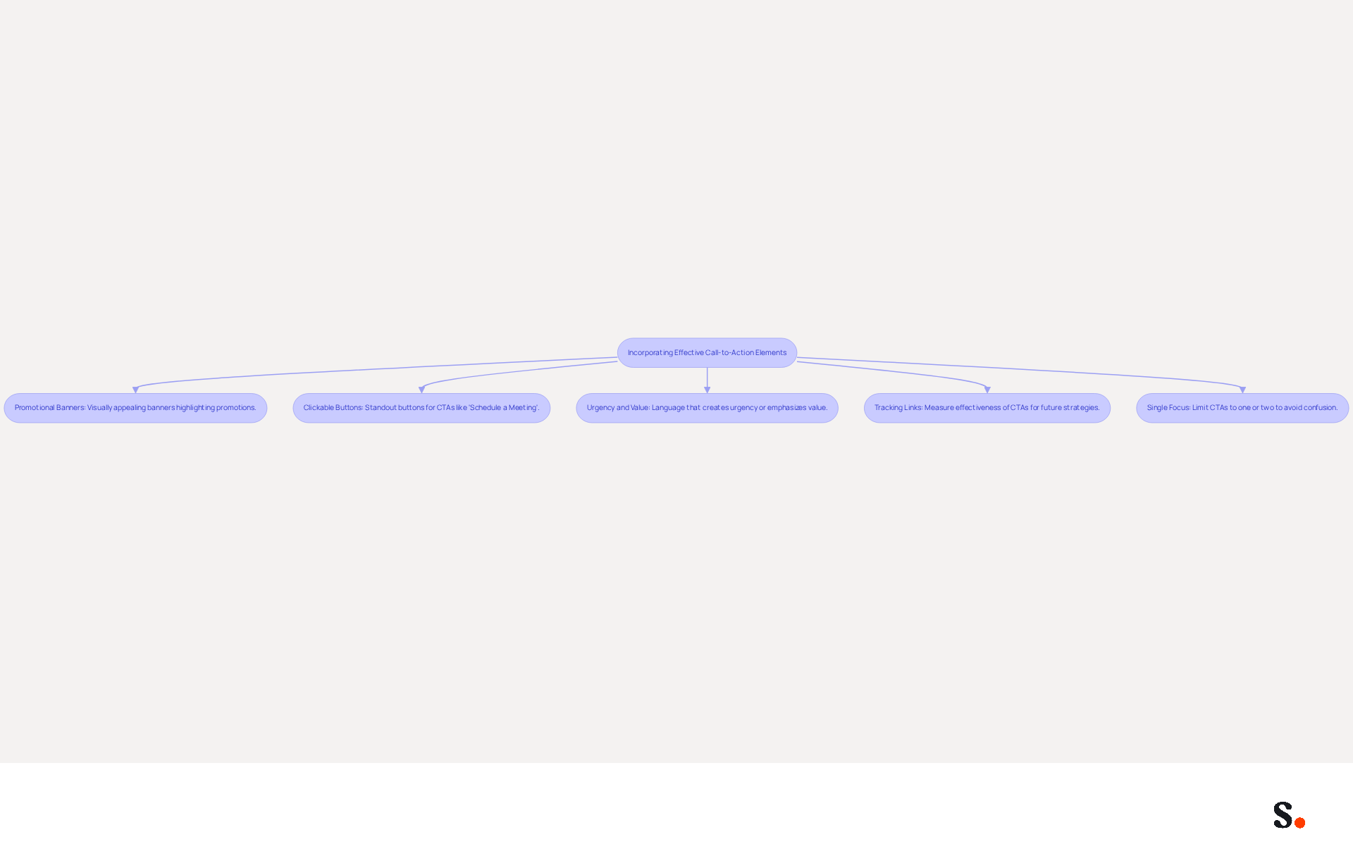 Each box represents a strategy for improving your email signature. Follow the arrows to see how each element contributes to making your email more engaging and effective. Each box represents a strategy for improving your email signature. Follow the arrows to see how each element contributes to making your email more engaging and effective.