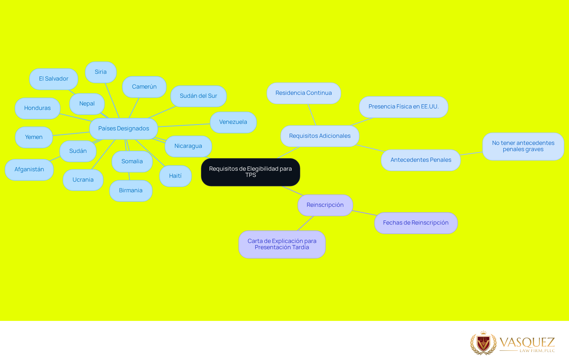 El nodo central muestra el tema principal, mientras que las ramas indican los países designados y los requisitos necesarios. Sigue las ramas para entender qué se necesita para calificar para el TPS.