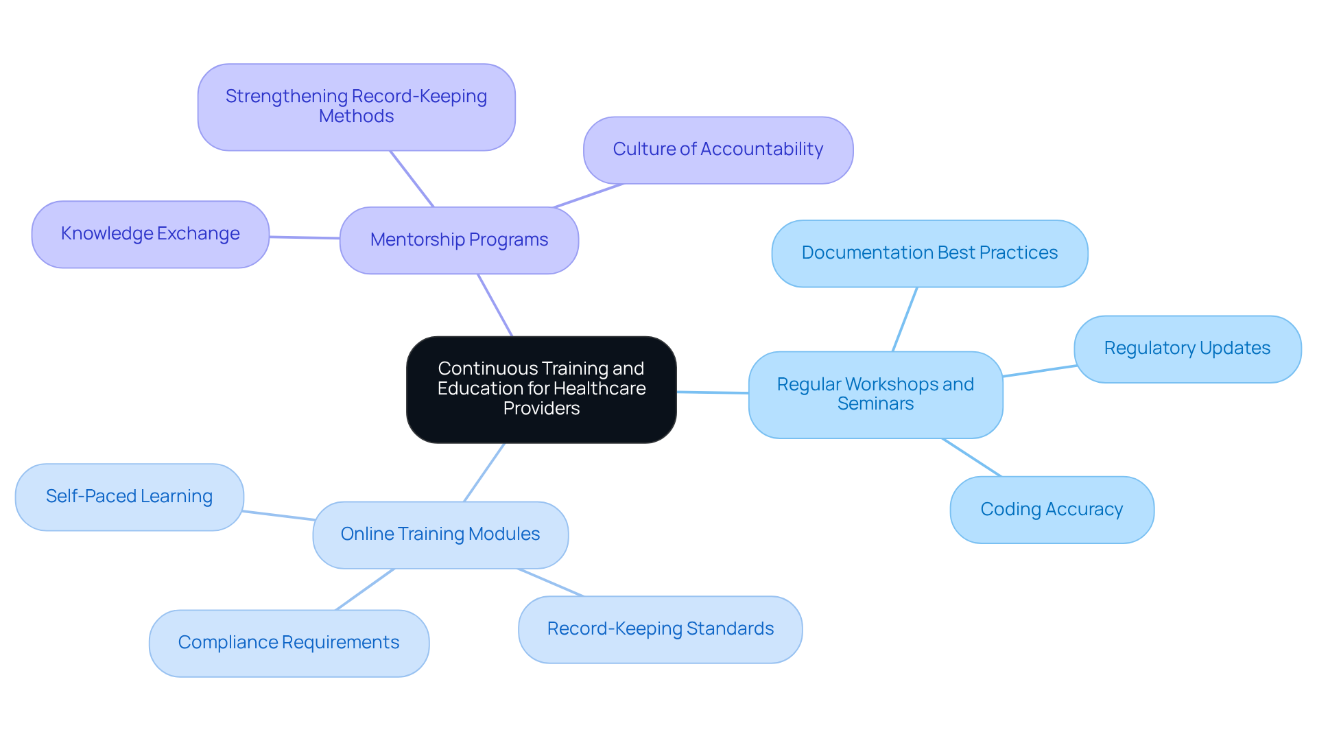 This mindmap illustrates how continuous training and education can enhance record-keeping in healthcare. Each branch represents a strategy, and the sub-branches show specific actions or benefits related to that strategy. Follow the branches to see how each approach contributes to better patient care and compliance.