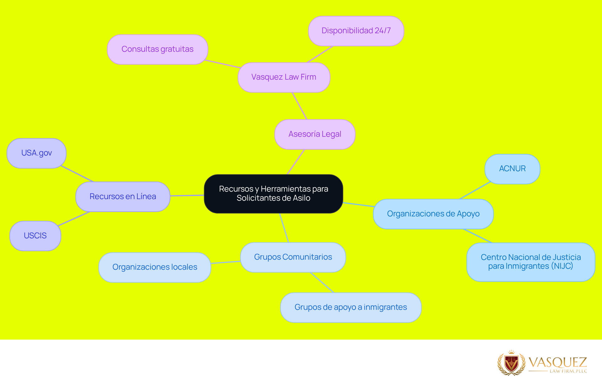 El nodo central representa el tema principal, y las ramas muestran diferentes tipos de apoyo. Cada sub-rama proporciona detalles específicos sobre los recursos disponibles, ayudando a los solicitantes a encontrar la asistencia que necesitan. El nodo central representa el tema principal, y las ramas muestran diferentes tipos de apoyo. Cada sub-rama proporciona detalles específicos sobre los recursos disponibles, ayudando a los solicitantes a encontrar la asistencia que necesitan.