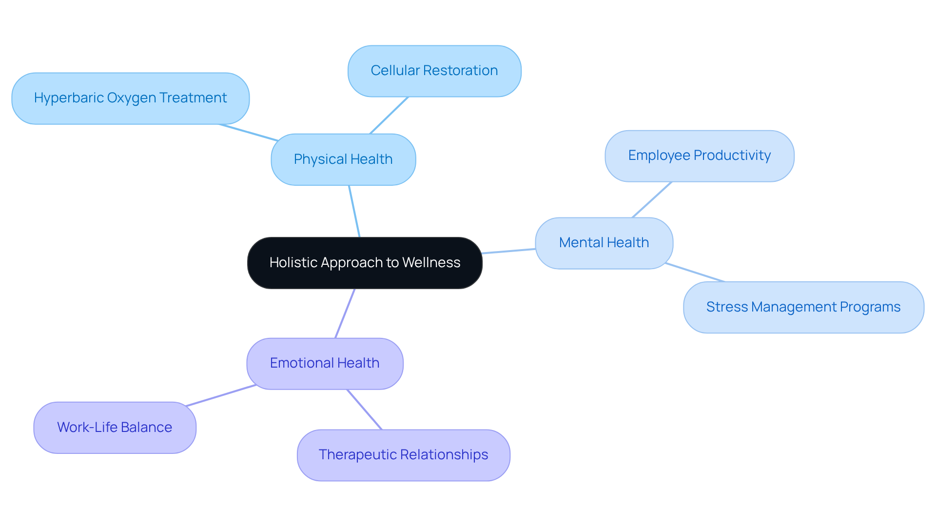 The central idea represents the holistic approach to wellness, with branches showing different health aspects and therapies that contribute to overall well-being. Each color-coded section highlights how these therapies work together to enhance productivity and morale.