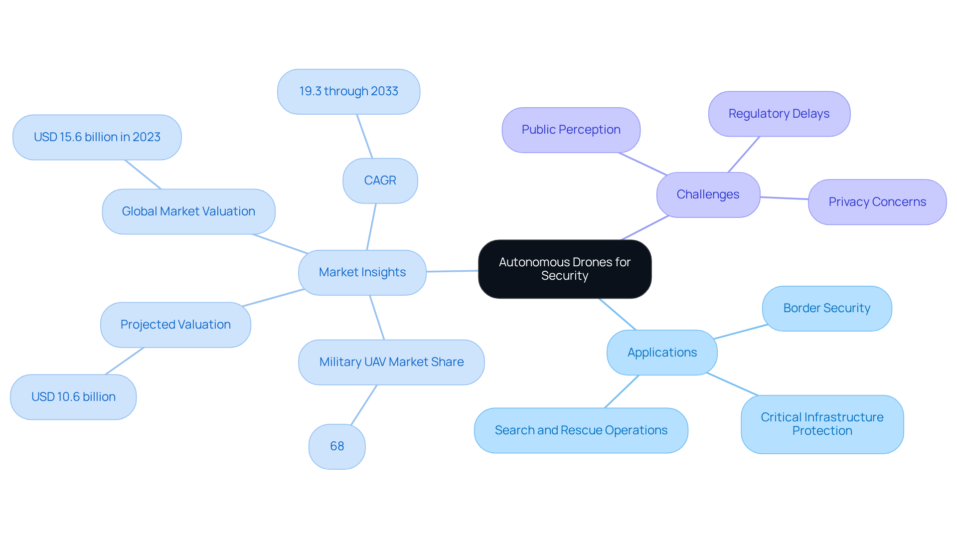 The central node represents the main topic, while branches show different applications and market insights. Each color-coded branch helps you easily identify the various aspects of autonomous drones in security.