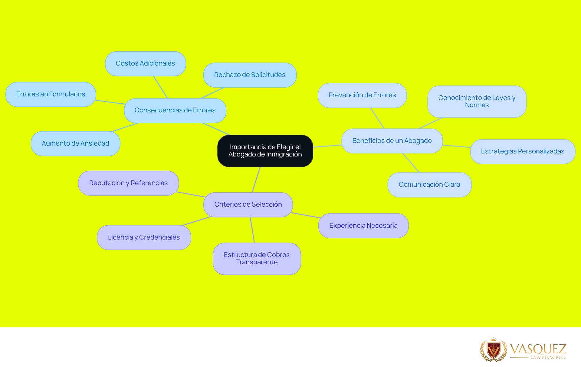 El nodo central representa la importancia de elegir un abogado de inmigración. Las ramas muestran las consecuencias de no hacerlo, los beneficios de tener un abogado, y qué criterios considerar al elegir uno.
