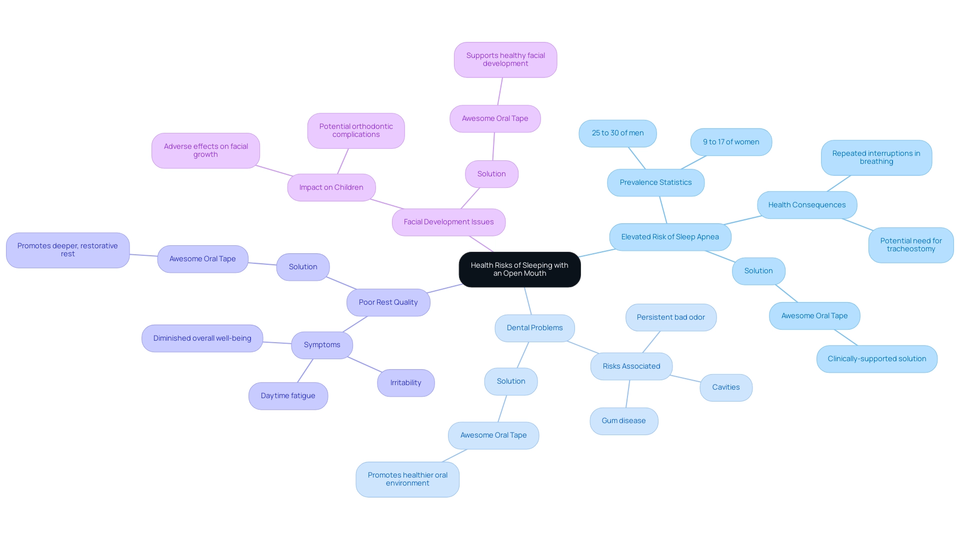 Each branch represents a specific health risk, with sub-branches providing further details and solutions related to that risk.