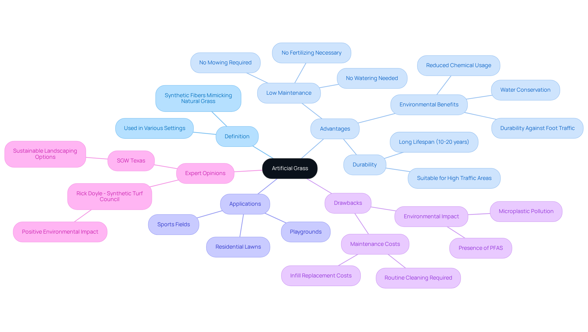 Start at the center with the main topic of artificial grass, then explore each branch to understand its definition, benefits, uses, and expert insights. Each color-coded branch helps you navigate through the information easily.