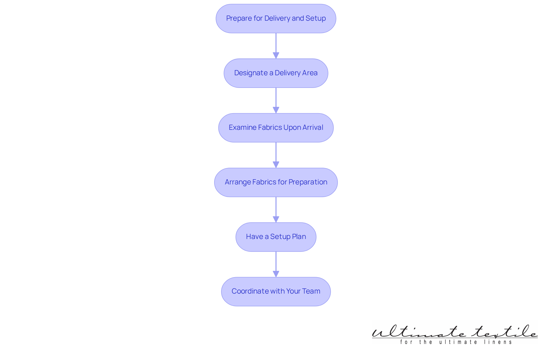Each box represents a step in the process, guiding you through the necessary actions to ensure a smooth delivery and setup of your table linens. Follow the arrows to see the order in which these steps should be addressed.