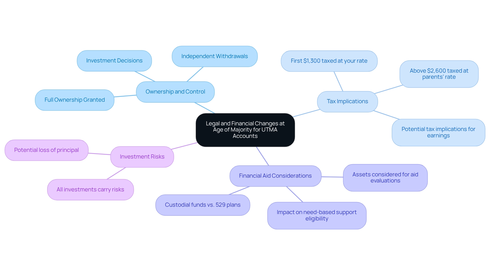What Happens to UTMA at Age of Majority: Key Changes Explained - Bright ...