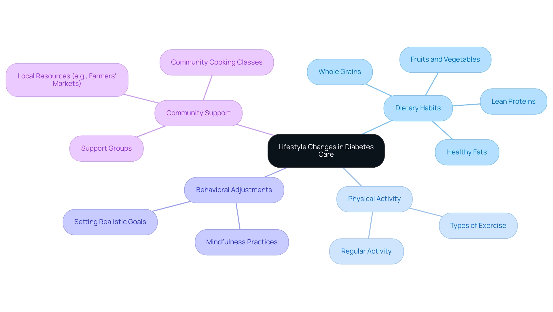 The central node represents overall lifestyle changes; branches show dietary, physical, behavioral, and community support strategies, with colors indicating different categories. The central node represents overall lifestyle changes; branches show dietary, physical, behavioral, and community support strategies, with colors indicating different categories.