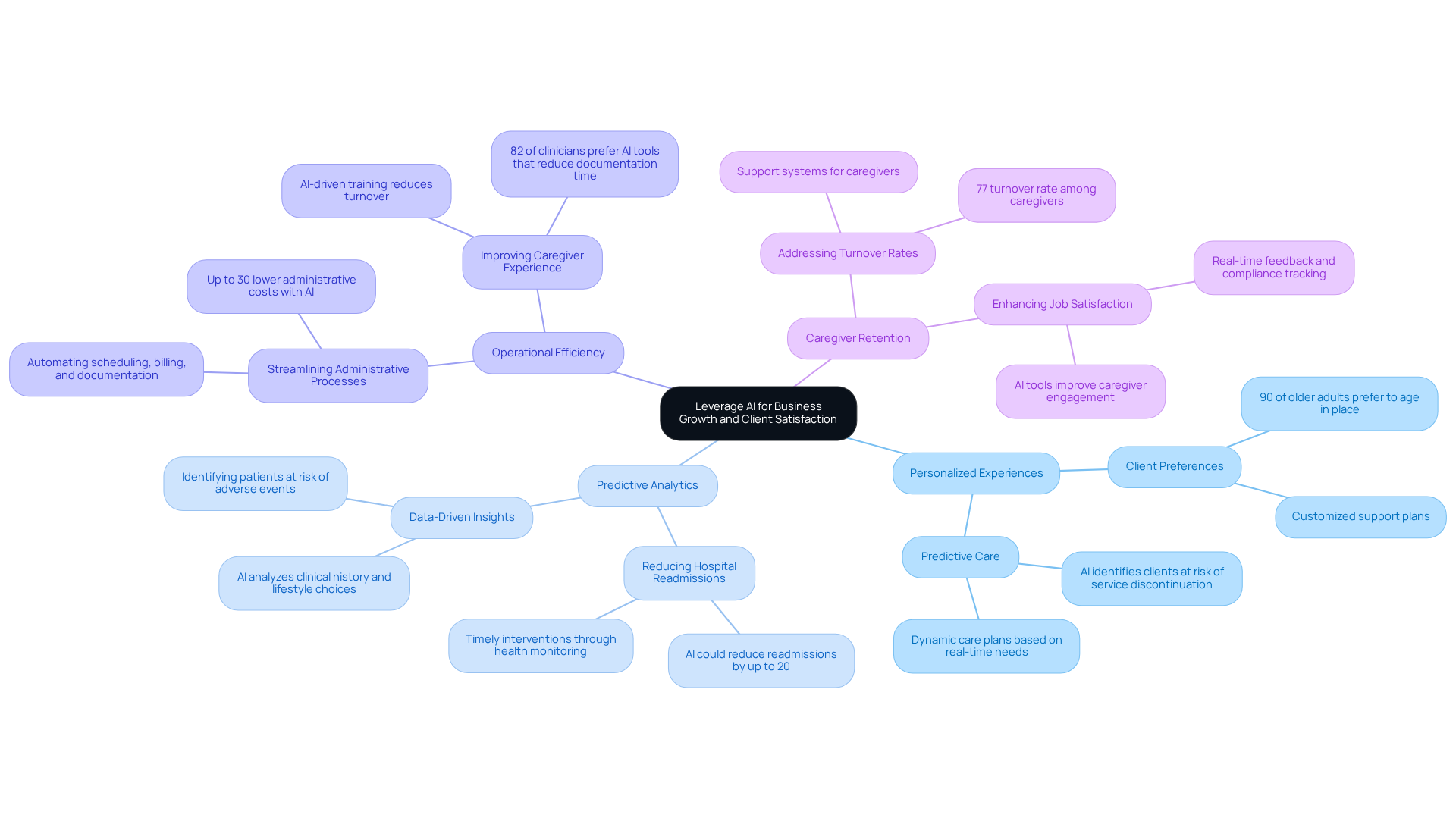The central node represents the main idea, while the branches illustrate how different aspects of AI contribute to business growth and client satisfaction. Each color-coded branch shows a key area of impact, with further details that explain how AI helps in that area. The central node represents the main idea, while the branches illustrate how different aspects of AI contribute to business growth and client satisfaction. Each color-coded branch shows a key area of impact, with further details that explain how AI helps in that area.