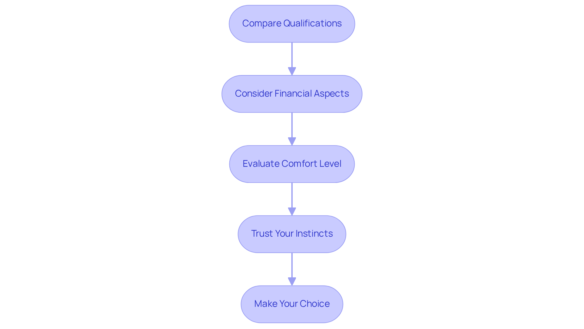 Each box represents a step in choosing your lawyer. Follow the arrows to see how to navigate your decision-making process, from comparing qualifications to trusting your instincts.