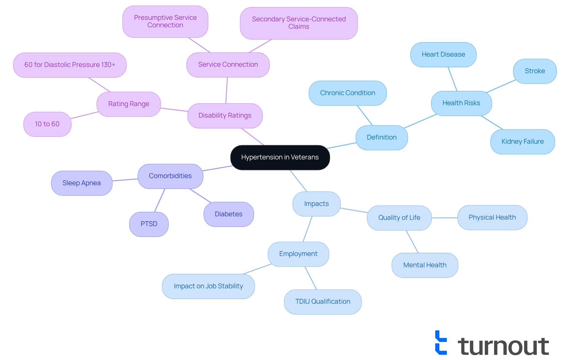 The center node represents hypertension, and branches show its effects and related issues for veterans. Each color-coded branch helps distinguish between different areas of impact, making it easier to follow the connections.