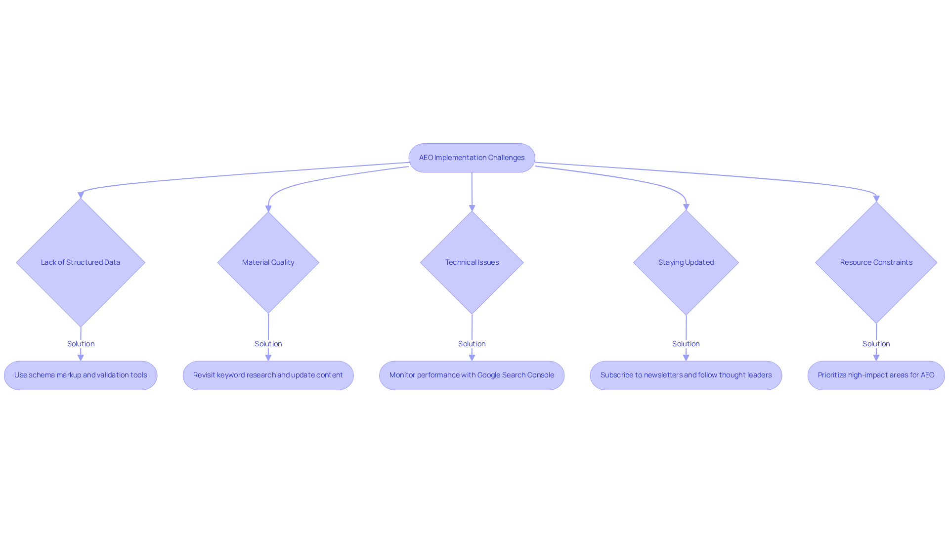 Each box represents a challenge you might face while implementing AEO, and the arrows lead you to the suggested solutions. Follow the flow to find the best way to tackle each issue! Each box represents a challenge you might face while implementing AEO, and the arrows lead you to the suggested solutions. Follow the flow to find the best way to tackle each issue!