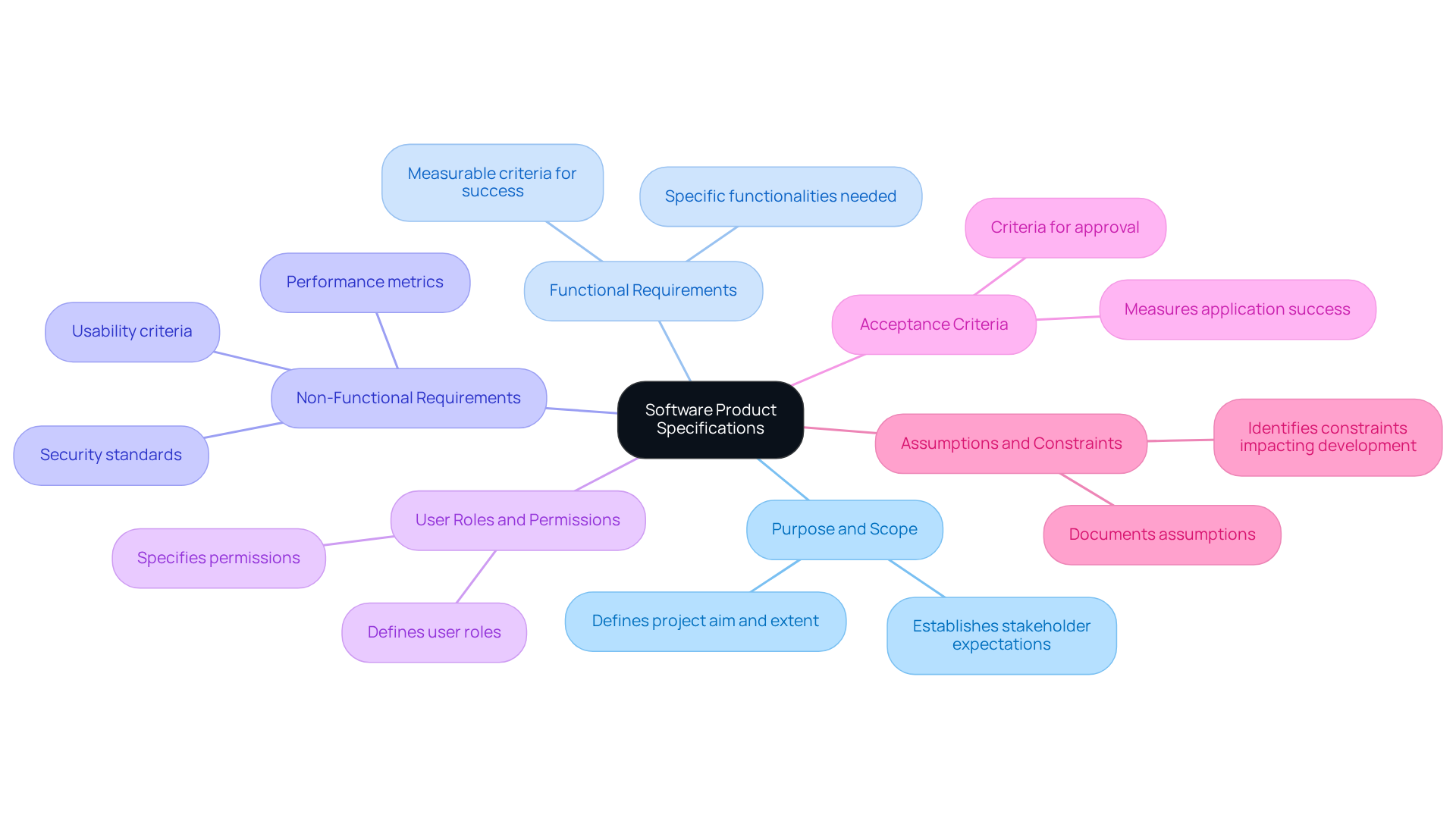 The central node represents the overall topic of software product specifications. Each branch represents a key component that contributes to creating effective specifications. Follow the branches to see how each component is defined and why it matters in the software development process.