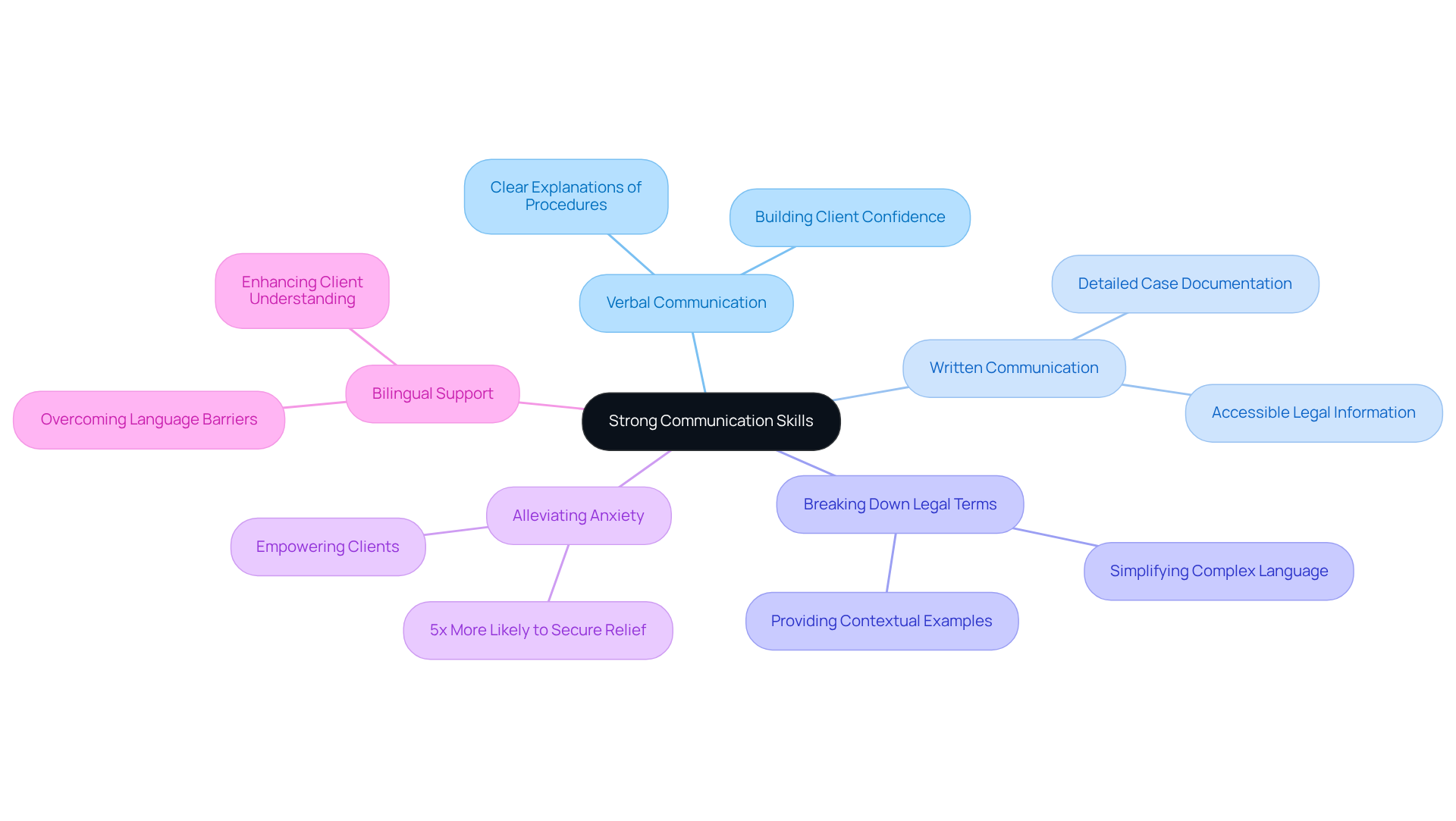 This mindmap illustrates how strong communication skills are essential for immigration attorneys. Each branch represents a different aspect of communication that helps clients feel empowered and informed throughout the immigration process. This mindmap illustrates how strong communication skills are essential for immigration attorneys. Each branch represents a different aspect of communication that helps clients feel empowered and informed throughout the immigration process.