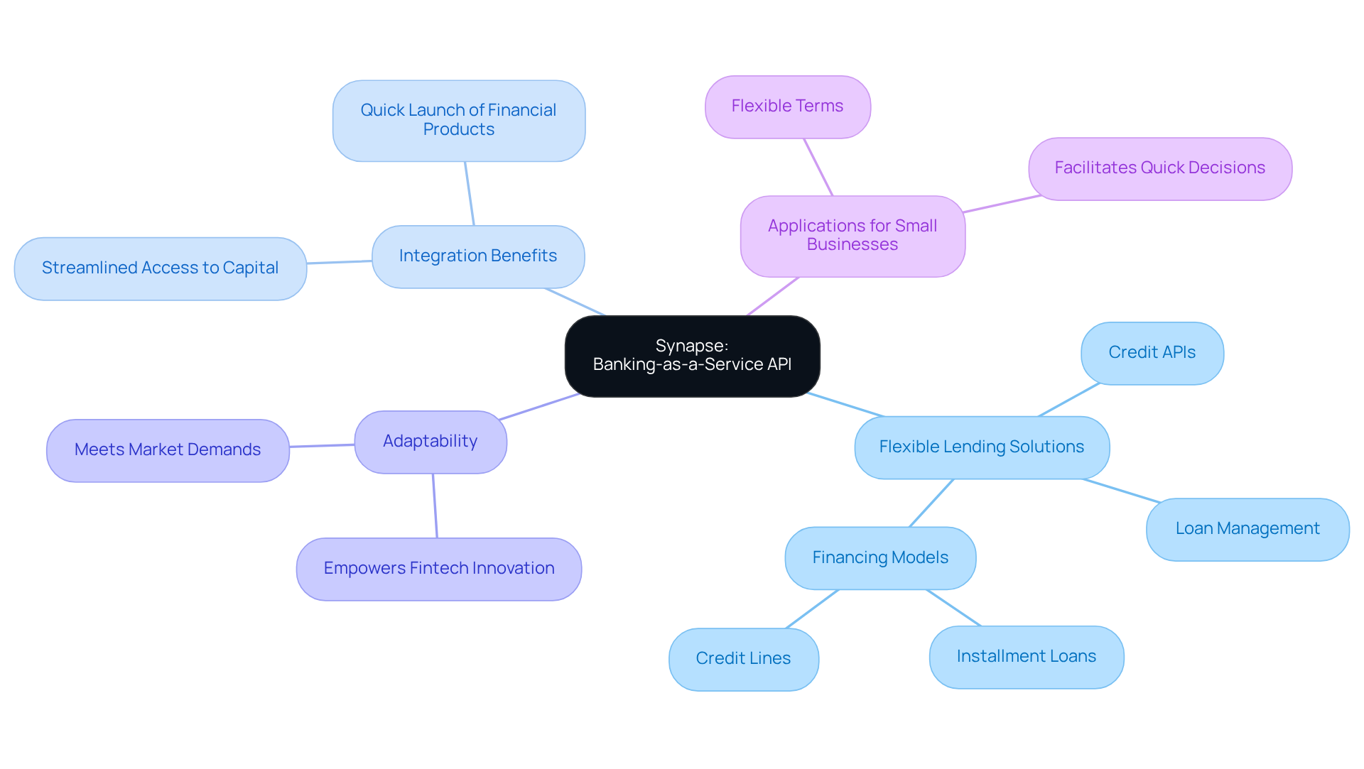 This mindmap starts with Synapse's API at the center, branching out to show how it supports flexible lending solutions, its integration benefits, adaptability for fintechs, and its specific applications for small businesses. Each branch represents a key aspect of the API, making it easy to understand how they all connect.