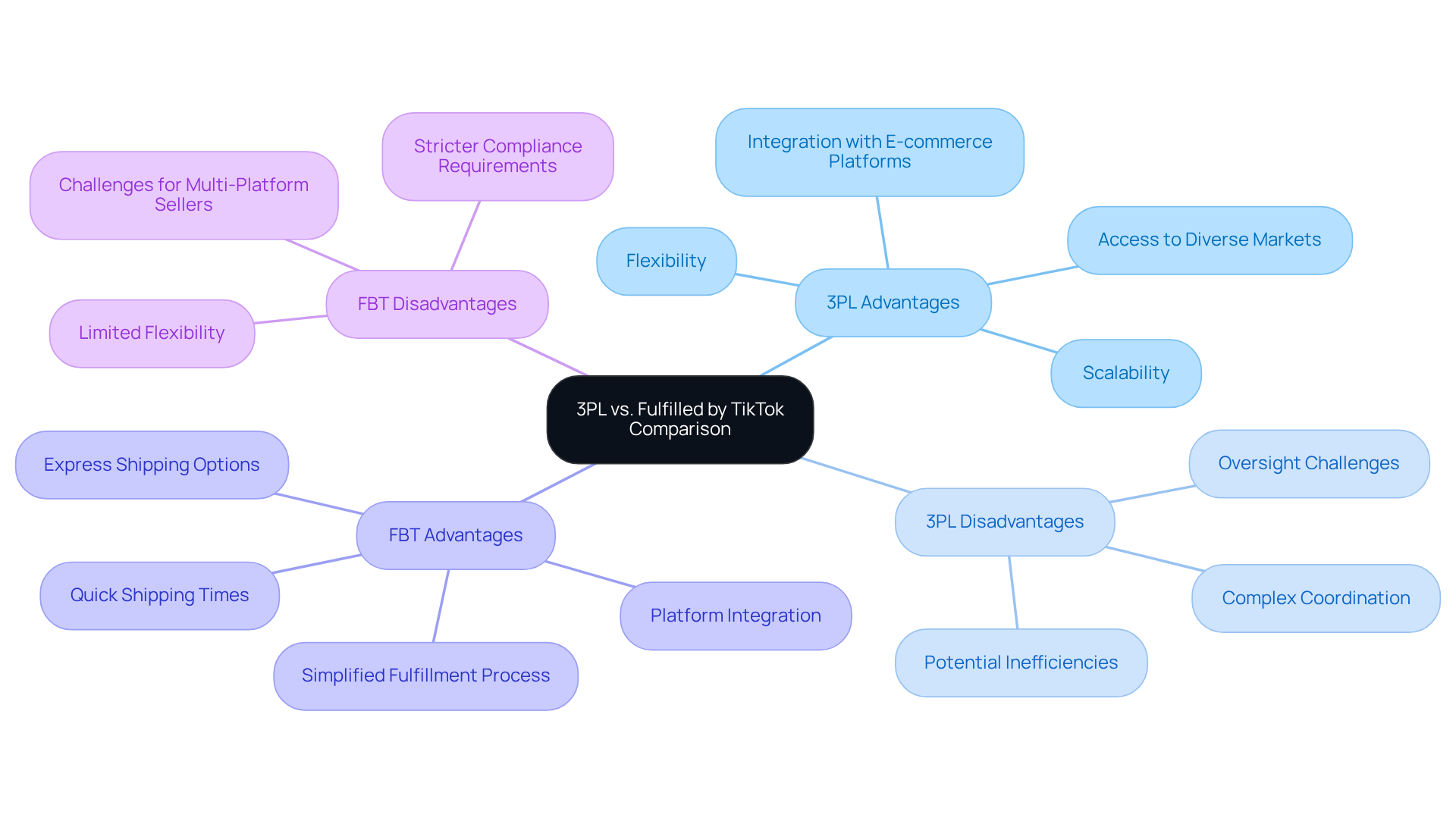The central node represents the overall topic of comparison. Branches highlight the pros and cons of each fulfillment option, making it easy to see what each offers and what challenges they may present. The central node represents the overall topic of comparison. Branches highlight the pros and cons of each fulfillment option, making it easy to see what each offers and what challenges they may present.