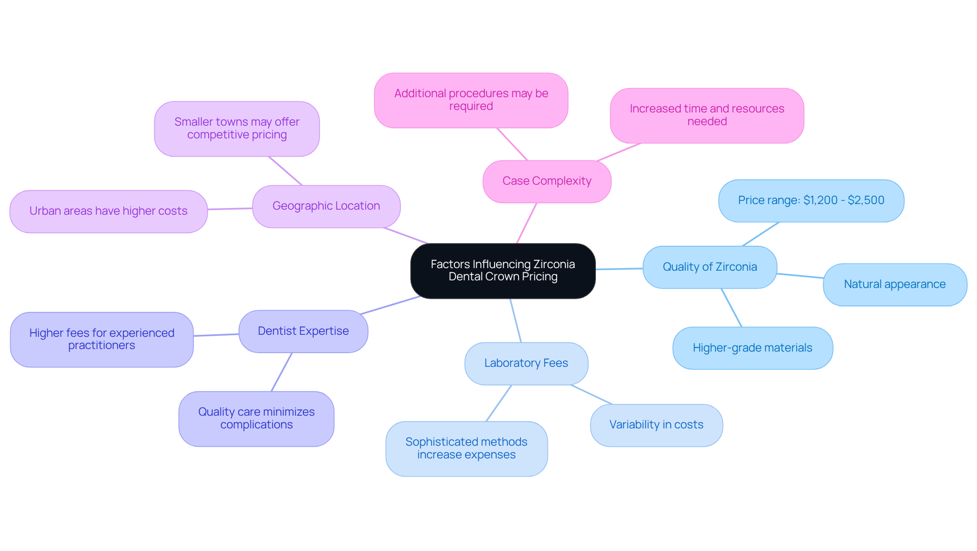 This mindmap shows the key factors that affect the cost of zirconia dental crowns. Each branch represents a different factor, and the sub-branches provide more details. By following the branches, you can see how each aspect contributes to the overall pricing, helping you make informed decisions about your dental care.