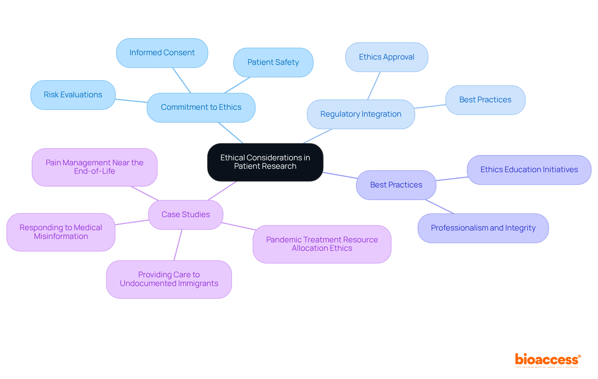 The central node represents the main topic, while branches illustrate key themes and their related points. This structure helps you see how ethical considerations are interconnected with patient safety and innovation.
